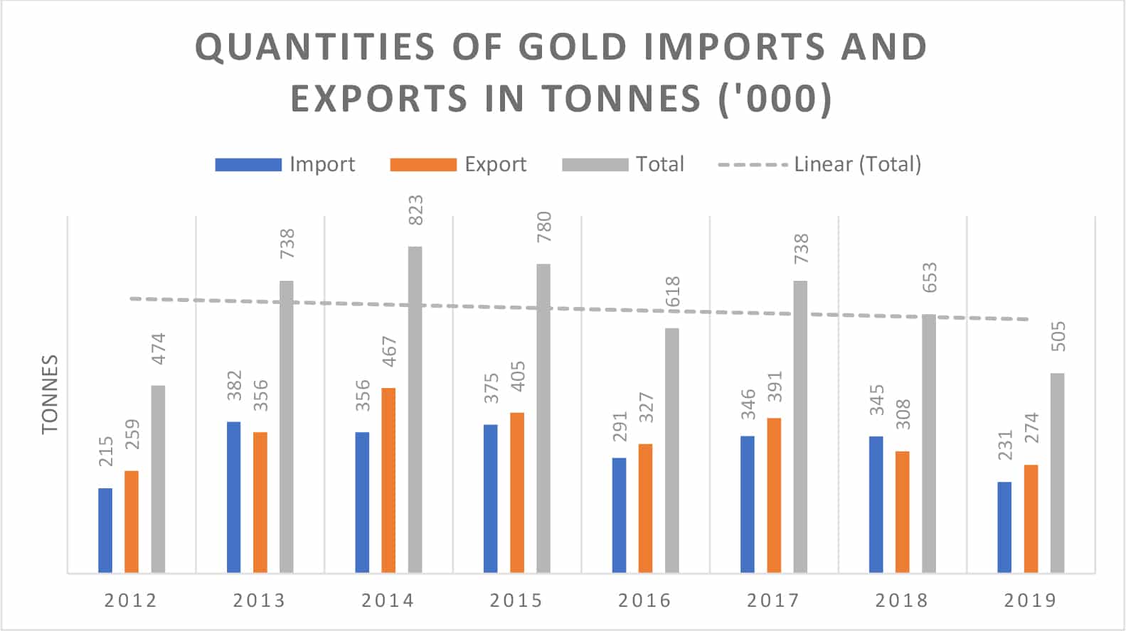 Gold Imports / Exports - Singapore Bullion Market Association